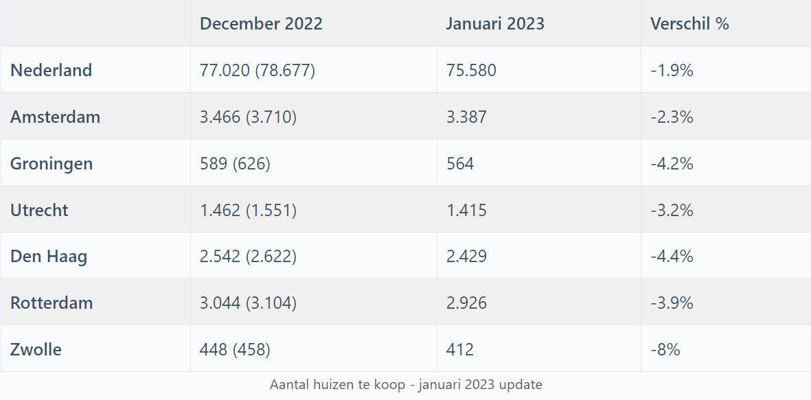 De huizenmarkt in 2023: hosanna of een zeepbel? - Huizenmeter
